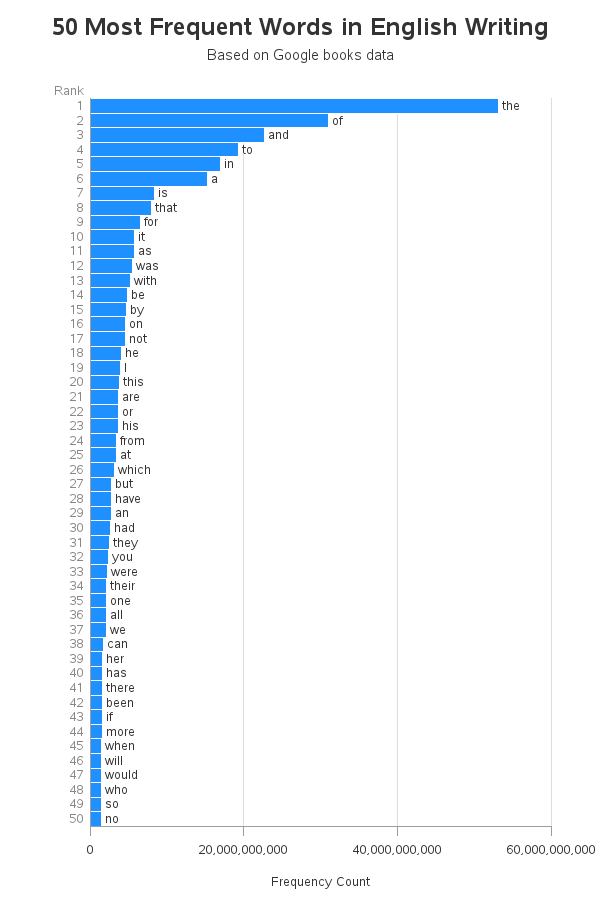 English Word Frequency English Word Frequency