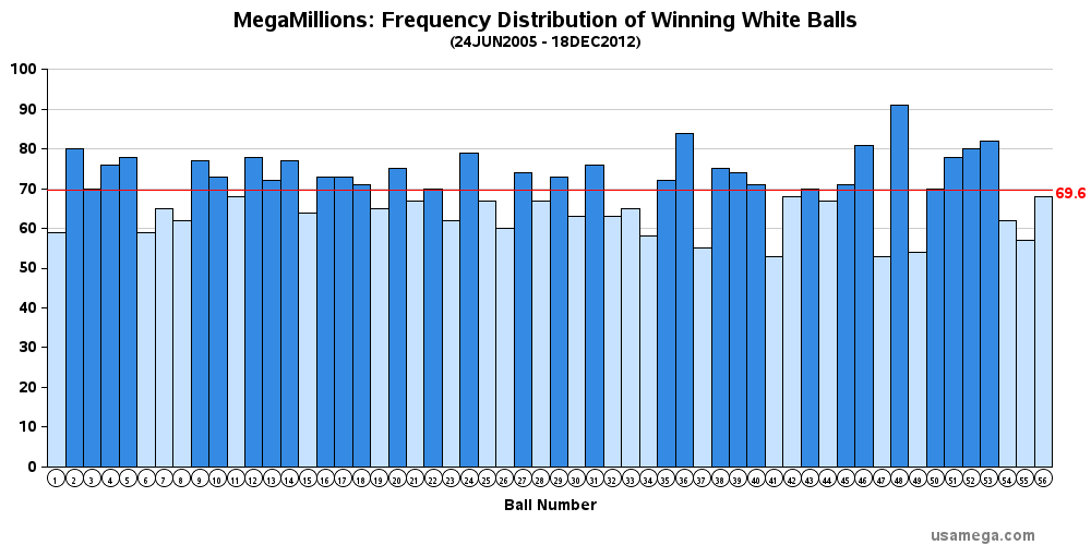 Mega Million Frequency