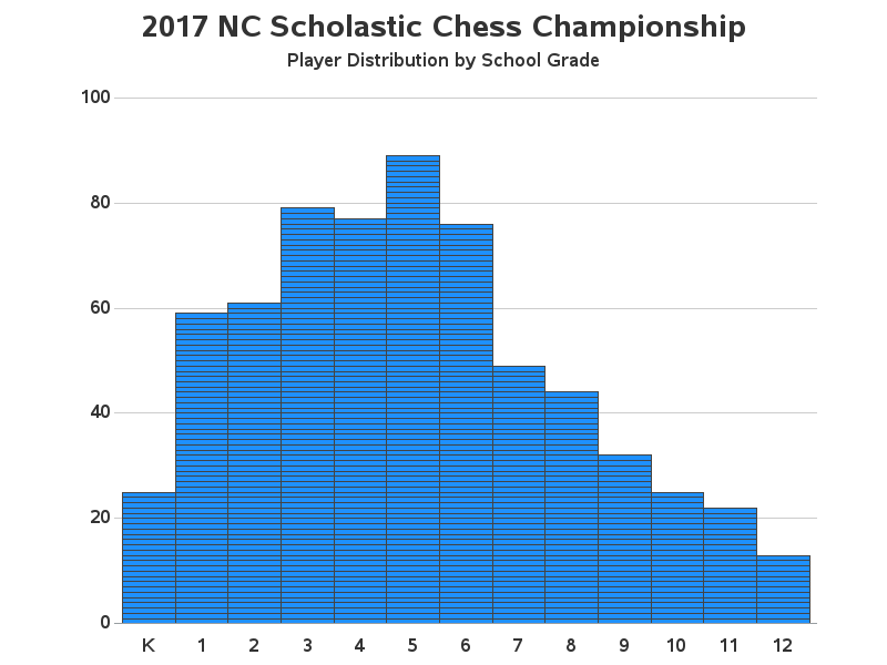 NC Chess Player Age Histogram NC Chess Player Age Histogram
